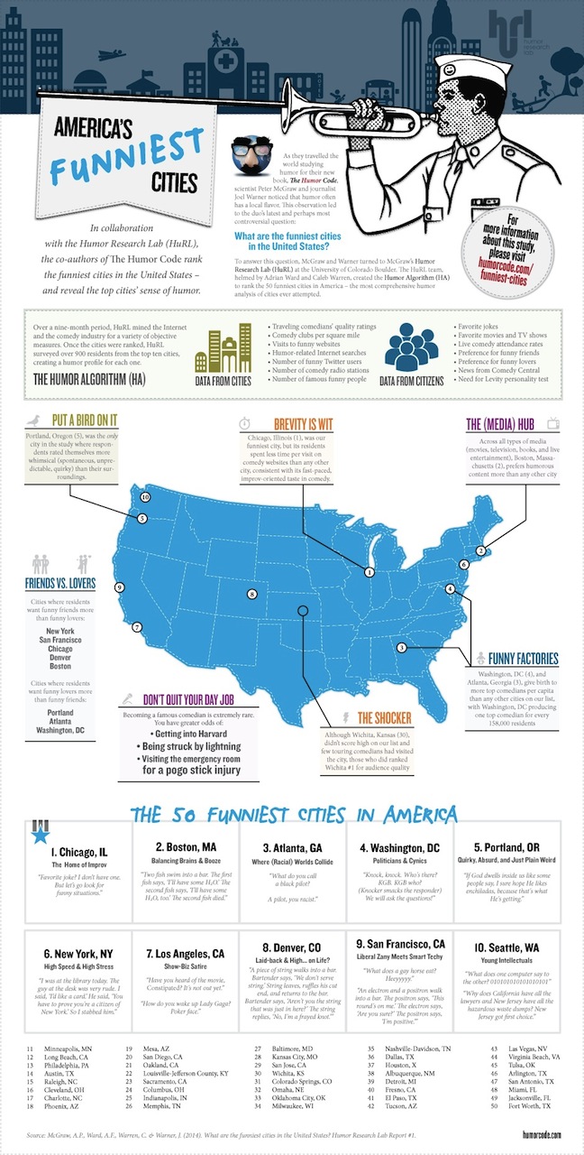 Decoding the Funniest Cities in America – The Comic's Comic